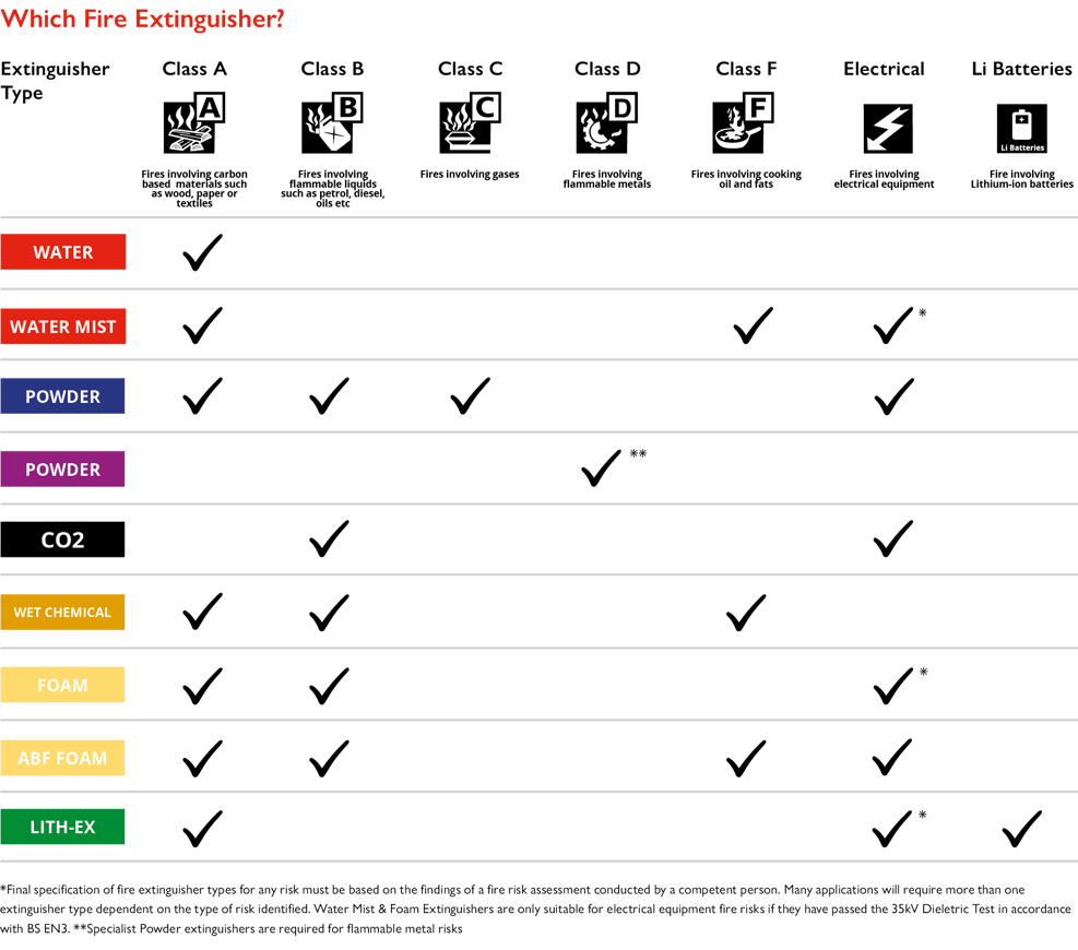 What to use on Lithium-ion battery fires?